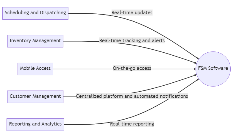 Ultimate Guide to Field Service Management Software for Field Service ...